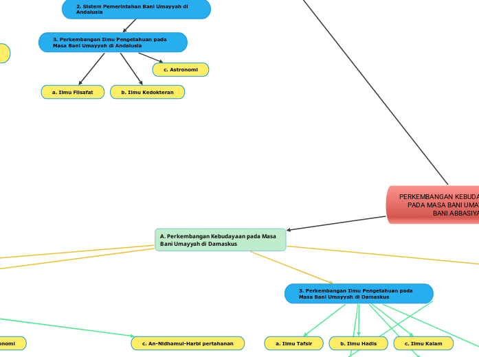 PERKEMBANGAN KEBUDAYAAN ISLAMPADA MASA BAN...- Mind Map